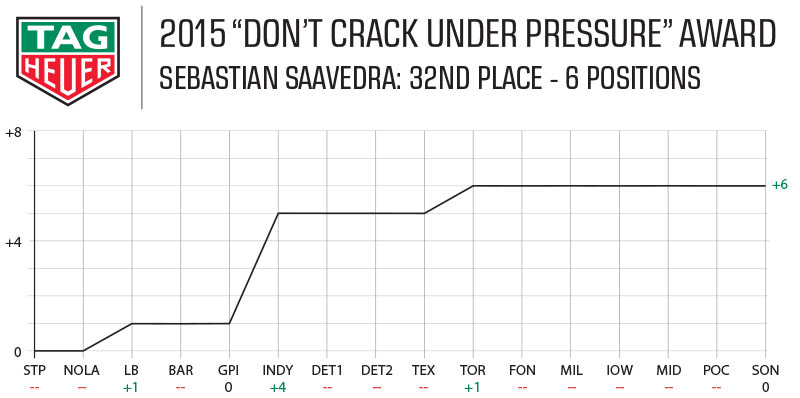 Postseason profile: Sebastian Saavedra | RACER